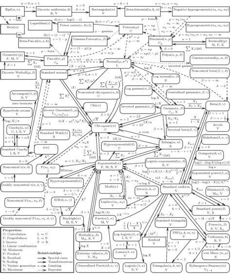 Network Of Statistical Distributions Iq Software Services