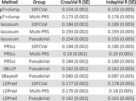 Average Test Set Correlation Between Predicted And Observed Values