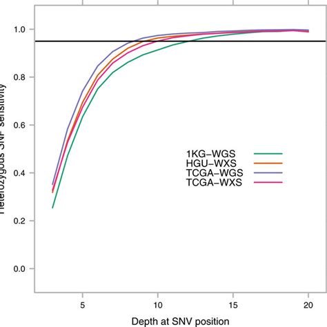 Snp Detection Sensitivity In Exome And Whole Genome Sequencing Exome