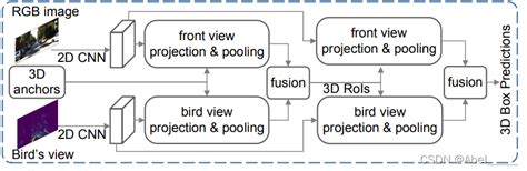 a deep dive comparison of 3d object detection methodologies