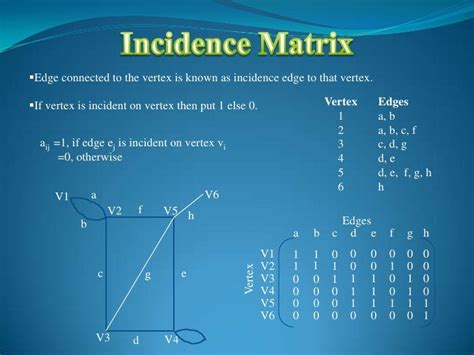Matrix Representation Of Graph