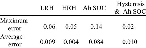 SOC Error Comparison Of Real Car Driving Cycle Test Download Table