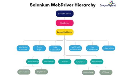 1 Best Mastering Selenium Differences Dragonflytest