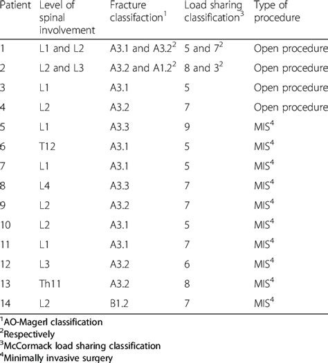 Level Of Spinal Involvement Fracture Classification And Type Of