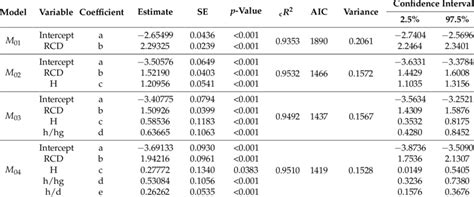 Comparison Among The Top Four Candidate Models Download Table