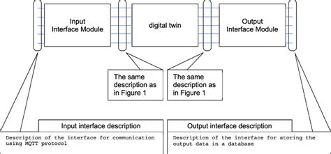 A Dt With Additional Interface Modules Download Scientific Diagram