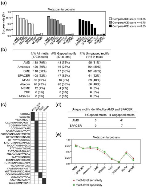 Assessment Of The Tested Motif Discovery Algorithms On Target Sets Of