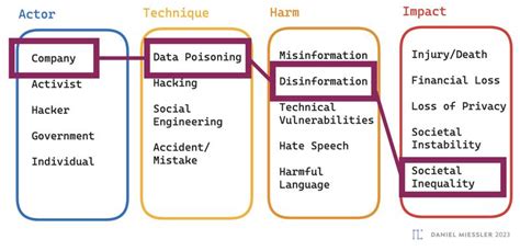 David Warrington On Linkedin Athi — An Ai Threat Modeling Framework