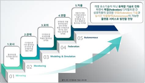 Dx 여정에 알아야 할 기술들 ③ 제조 혁신의 새로운 방향성digital Twin이 지목되다