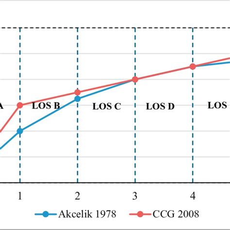 Pdf Investigating The Relation Between Level Of Service And Volume To Capacity Ratio At