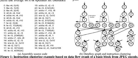 Figure 1 From Reducing Operand Communication Overhead Using Instruction