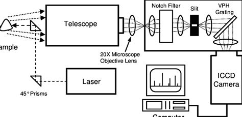 Schematic Diagram Of The Remote Pulsed Laser Raman Spectroscopy System Download Scientific