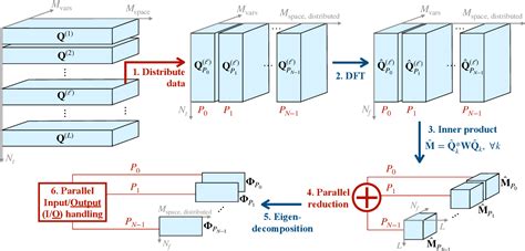 Figure 1 From Unlocking Massively Parallel Spectral Proper Orthogonal