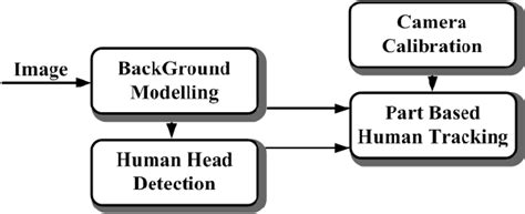 Figure 1 From Part Based Human Tracking In A Multiple Cues Fusion Framework Semantic Scholar
