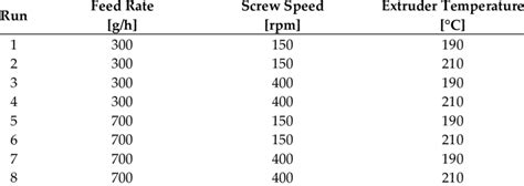 Orthogonal Array Of The Experimental Runs Download Scientific Diagram