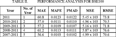 Figure 1 From Performance Analysis Of Indian Stock Market Index Using Neural Network Time Series