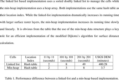 shows the difference between a linked list and a min heap based