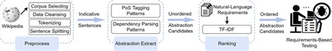 Components Of The Nlp Aided Abstraction Identification Approach