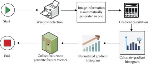 Hog Feature Extraction Process Download Scientific Diagram
