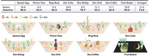 Demogen Synthetic Demonstration Generation For Data Efficient