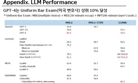 Gpt 4의 파라미터 수가 드디어 밝혀졌네요 저분 테슬라 자율주행 개발자 아닌가 저렇게 공개해도 되나 싶은데 ㅎㅎ 결과적으론 8개 영역 각기 220b 모델이 추론 후