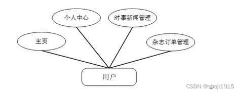 jsp ssm计算机毕业设计新闻发布和评论管理系统【附源码】 ssm新闻发布系统 csdn博客