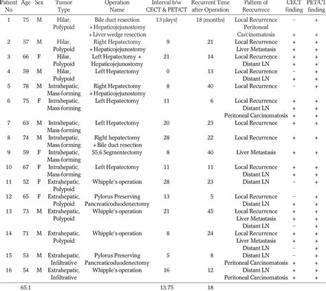 Patient Information Of Recurrent Cholangiocarcinoma Download Table
