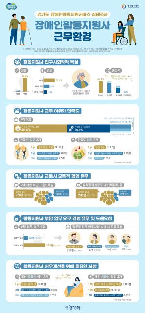 누림센터 경기도 장애인활동지원서비스 실태조사 결과 발표 뉴스와이어