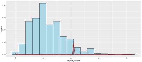 R How To Fit Negative Binomial Distribution On A Histogram Using