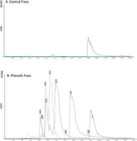 Frass Chromatograms Hplc Dad Chromatograms Of Frass From Caterpillars Download Scientific