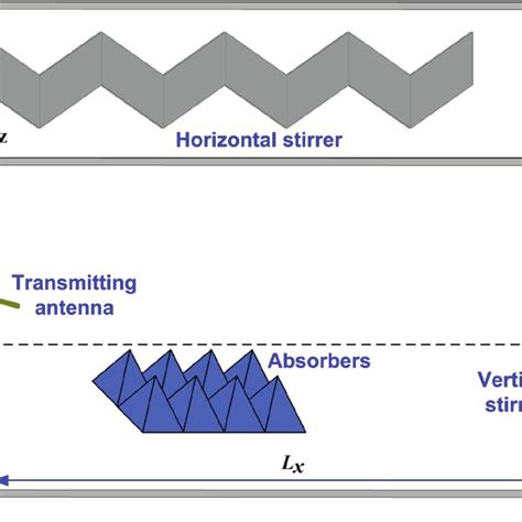 The Convergence Behaviors In Modeling The Reverberation Chamber With A