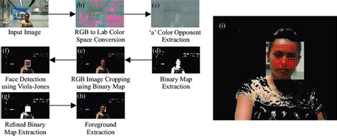 illustration of the roi detection after performing foreground object download scientific