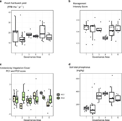 Boxplots Detailing Variation In A Fresh Fruit Bunch Yield Ffb T Ha Download Scientific