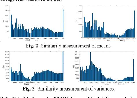 Figure 3 From Tsk Fuzzy Model With Integrated Label Smoothing And Feature Smoothing Semantic