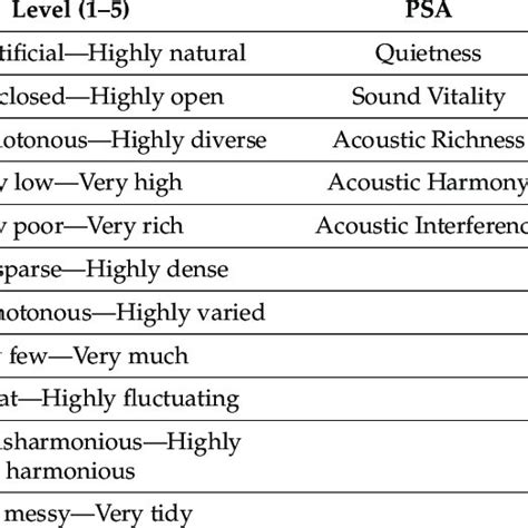 Indicators Of Perceived Visual Landscape Attributes Pvla And Download Scientific Diagram