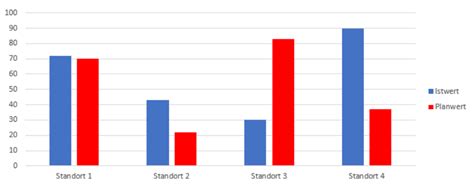 Excel So Verbinden Sie Zwei Diagrammtypen Miteinander