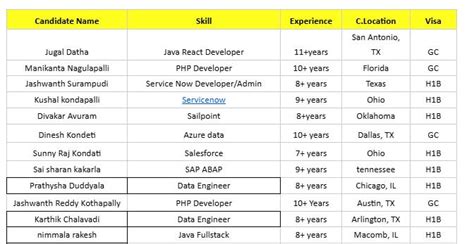 Servicenow Hotlist Php Developer Data Engineer Salesforce C2c Jobs