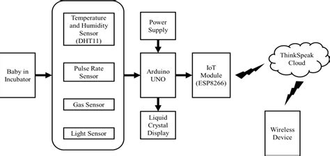 Figure 2 From Real Time Monitoring And Control Of Neonatal Incubator