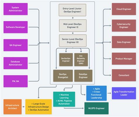 Devops Sre Platform Techcareers Leadershipintech Technology