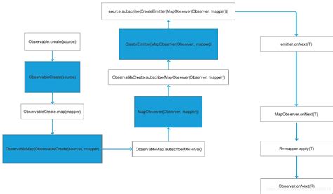 Rxjava2 源码分析一actually Not But Cant Throw Other Exceptions Due Csdn博客