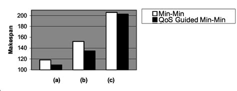 Makespan For Three Scenarios For Two Heuristics Download Scientific Diagram