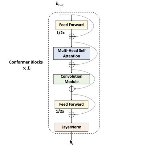 the overall architecture of multi scale feature aggregation conformer