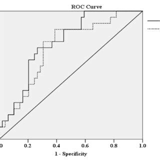 Sensitivity And Specificity Of M C And M C M C LINE 1 Methylation Download Scientific Diagram
