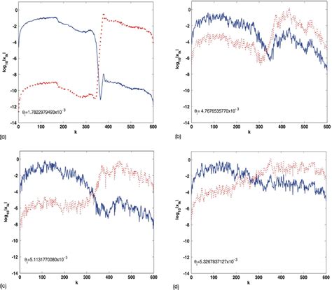 ͑ Color Online ͒ Log Plot Of The Eigenvector Of The Lanczos Tridiagonal