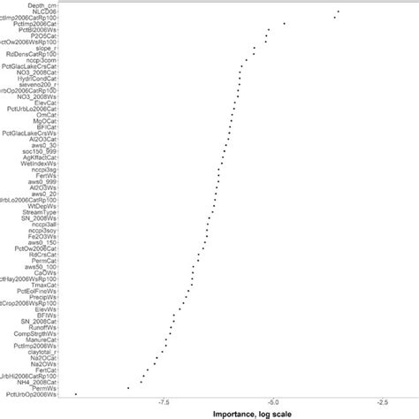 Conditional Permutation Importance Cpi Values Of Covariates In The