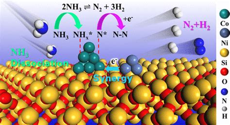 Catalytic Ammonia Decomposition For Cox Free Hydrogen Production Over Catalytic Ammonia Decomposition For Cox Free Hydrogen Production Over