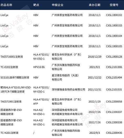 天科雅生物实体瘤tcr T申报临床 根据国家药监局药品审评中心（cde）官网，广东天科雅 生物医药 科技有限公司（以下简称天科雅）申报的“tc N201注射 雪球