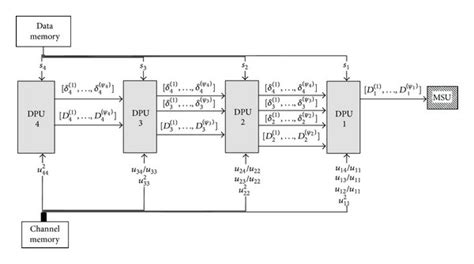 General Hardware Architecture Of The Fixed Complexity Tree Search