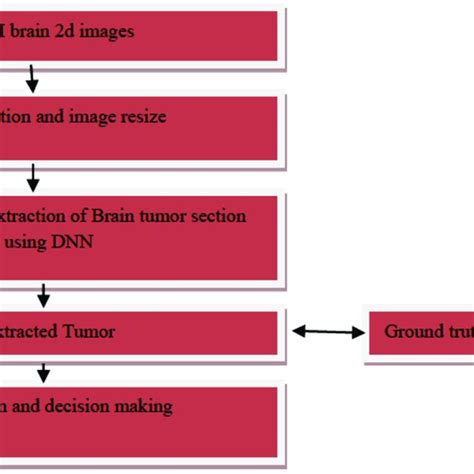 A General Deep Learning Framework For Automatic Brain Tumor