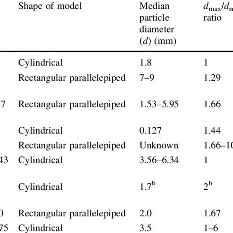 Pdf Effect Of Model Scale And Particle Size Distribution On Pfc3d Simulation Results
